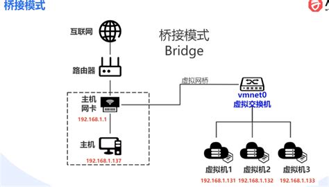 Vmware三种网络模式 码士集团官网 It职业领路人 Vmware三种网络模式 码士集团官网 It职业领路人