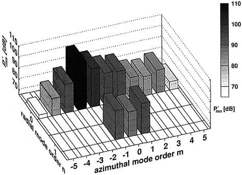 42 Mode Attenuation By Active Noise Control Enghardt Et Al 110 Download Scientific Diagram