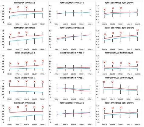refined multiscale fuzzy entropy to analyse post exercise