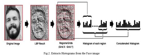 Smart Voting System Using Deep Learning And Computer Vision