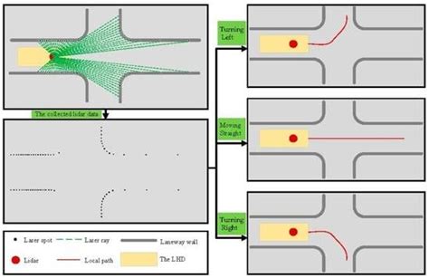 Remote Sensing Free Full Text Lidar Based Local Path Planning Method For Reactive Navigation