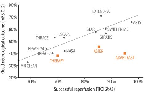 Relationship Between Successful Reperfusion And Good Functional Download Scientific Diagram