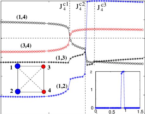 Unit Cell Isotropic Spin Spin Correlations As A Function Of The Download Scientific Diagram
