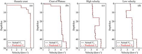Prediction Of Shear Wave Velocity Using Receiver Functions Based On The Deep Learning Method