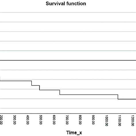 Median Overall Survival Download Scientific Diagram