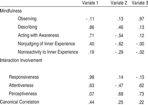 Mindfulness With Interaction Involvement Download Scientific Diagram