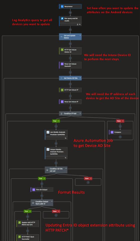 Updating Intune Android Device Entra Aad Extension Attributes With
