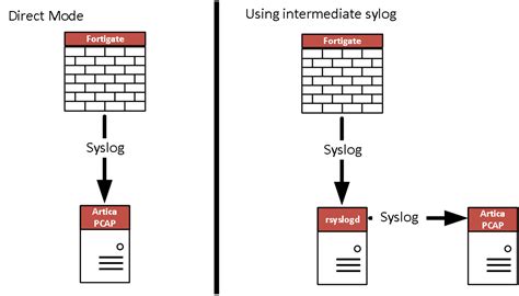 Receive Fortigate Syslog Events Artica Wiki