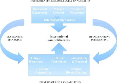 Conceptual Research Framework Developing Dynamic Capabilities For Download Scientific