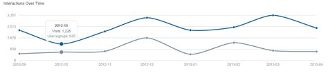 C Populating A Chart With Json In How To Order Items