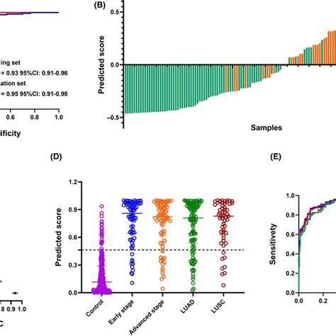 Diagnostic Performance Of A Panel Comprised Of 10 Metabolic Biomarkers