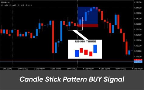 Candlestick Pattern Indicator The Forex Geek