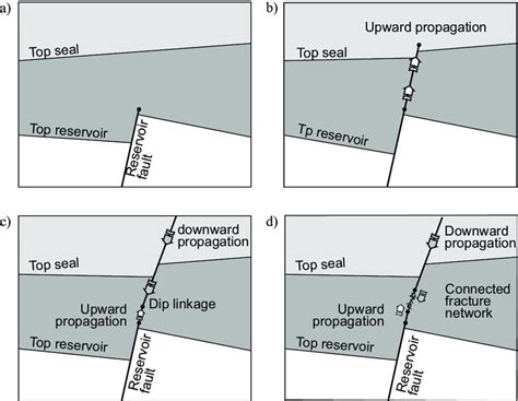 Conceptual Model Of Fault Evolution Following The Cenozoic Extensional