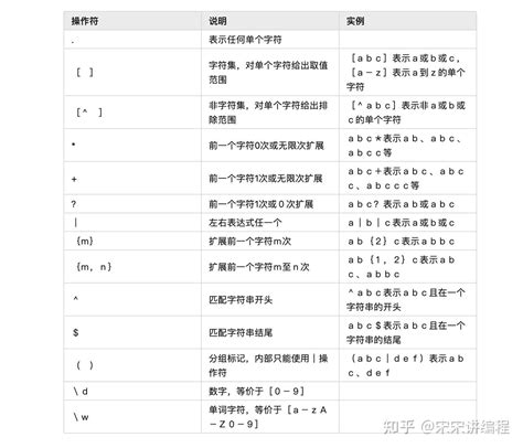 Python正则表达式小白适用，一看就会值得收藏（一） 知乎