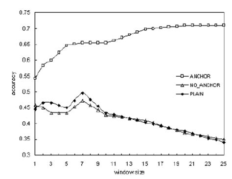 The Effect Of The Common Anchor On The Accuracy Of The Method