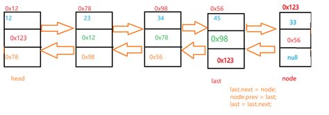 【java 数据结构13 双向链表的增删查改1】 Csdn博客 【java 数据结构13 双向链表的增删查改1】 Csdn博客