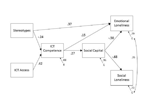 Standardized Solution Of Final Model Download Scientific Diagram