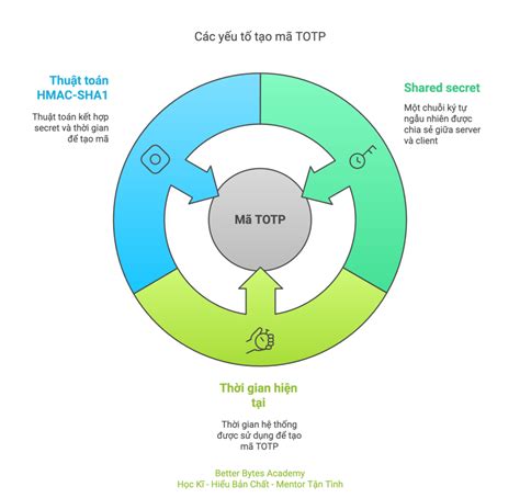 [playwright] Điền authenticator code tự động better bytes academy