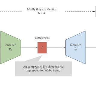 Illustration Of Autoencoder Model Architecture Download Scientific Diagram