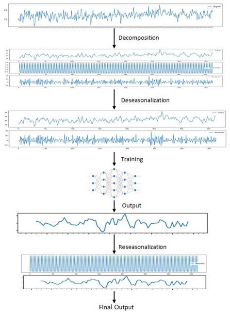 a hybrid forecasting model using lstm and prophet for energy