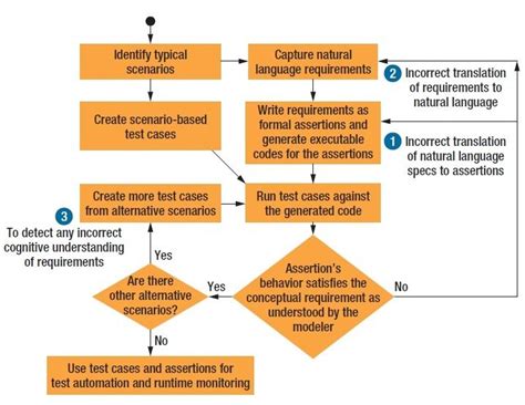 Verification And Validation For Trustworthy Software Systems Infoq