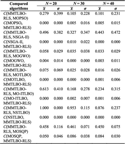 table 1 from production wastage avoidance using modified multi