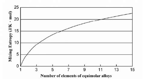 The Entropy Of Mixing As A Function Of The Number Of Elements For Download Scientific Diagram