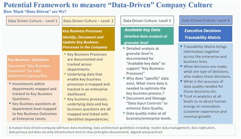 Raj Grover On Linkedin Datadriven Culture Dataliteracy Datamanagement Datamaturity…