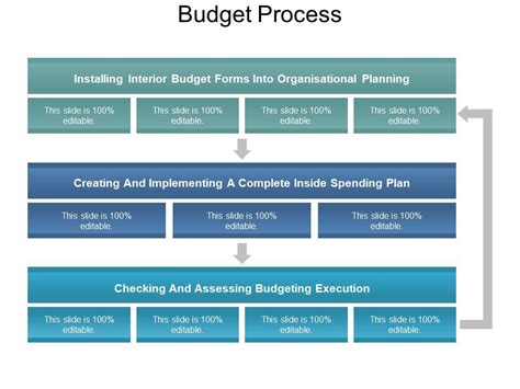 Budget Process Powerpoint Presentation Powerpoint Presentation