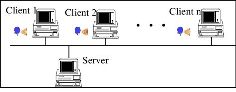 Connection Scheme With Multiple Access Points Download Scientific