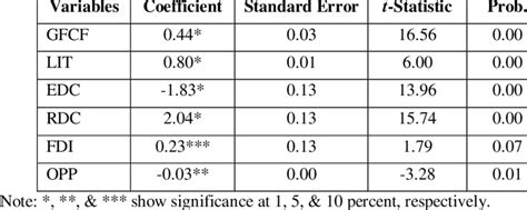 Long Run Panel Pmgardl Results Gdppc As Dependent Variable Download