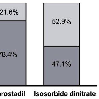 Distribution Of The Canadian Cardiovascular Society CCS Download Scientific Diagram