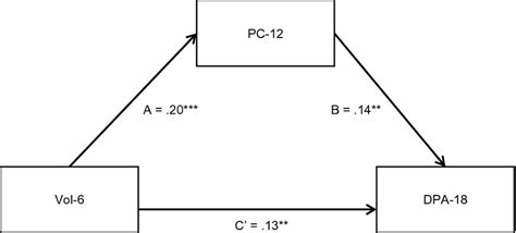 Path Diagram For The Peer Selection Mediation Model N 673