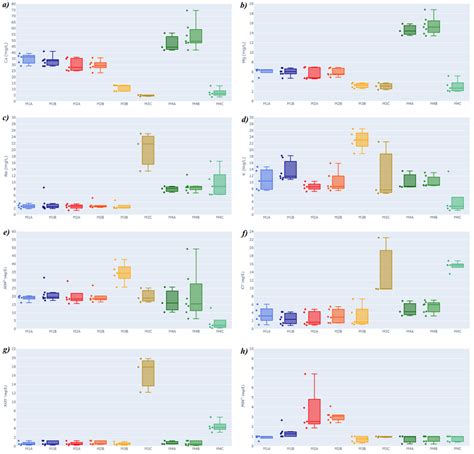 Representative Boxplot Of The Seasonal Variation Of The Physicochemical