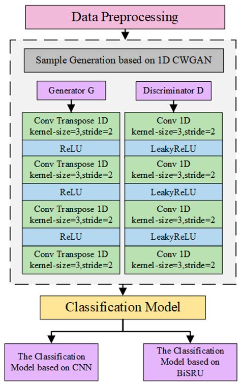 One Dimensional Convolutional Wasserstein Generative Adversarial