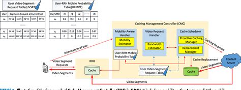 Figure 1 From Proactive Caching Over Cloud Radio Access Network With User Mobility And Video