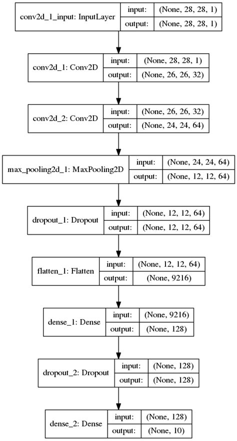 mnist image classification with cnn and keras