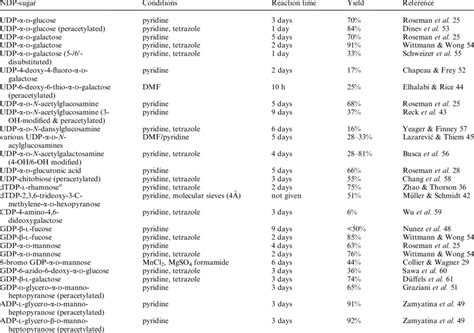 General Synthesis Of Ndp Sugars From Phosphoromorpholidates And Download Table