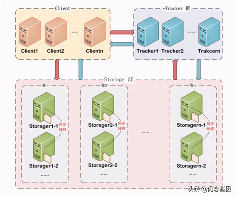 Fastdfs数据迁移方案fastdfs 复制了存储文件 在其他服务器上可以用吗 Csdn博客 Fastdfs数据迁移方案fastdfs 复制了存储文件 在其他服务器上可以用吗 Csdn博客