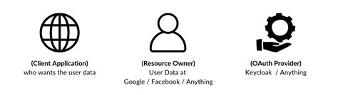 Open Authorization Oauth Concepts And Testcases