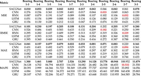 Different Models Result In The Phm Dataset Download Scientific Diagram