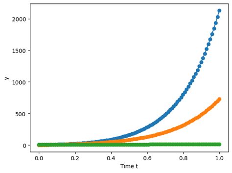Coupled Differential Equations Continued — Mathematical Methods For Chemical Engineering