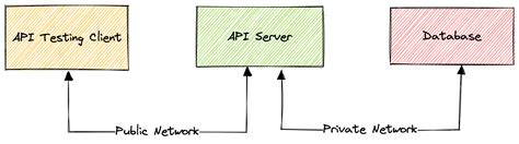 Testing Web Apis — Mioi Blog