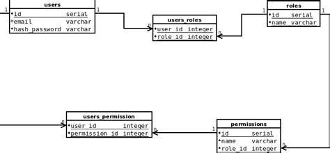 Elixirphoenix Database Table Model Preferred Design Questions Help