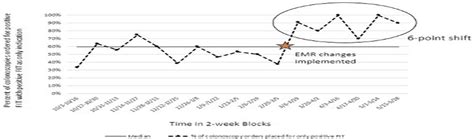S1742 Increasing Accuracy Of Colonoscopy Indication Through