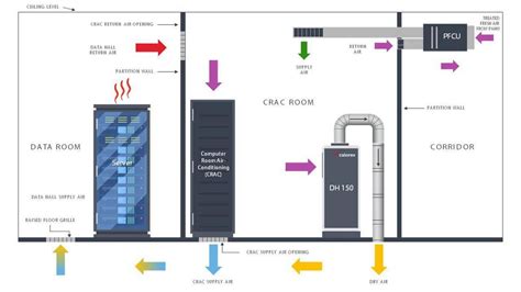 How To Control Humidity In Data Centres Data Centre World Singapore 2025