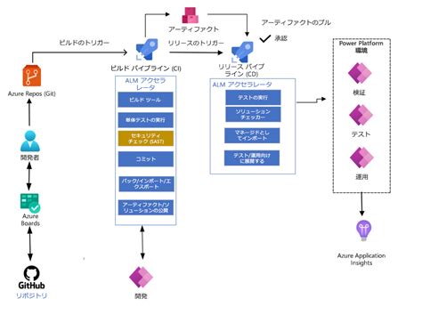 継続的インテグレーションに関する推奨事項 Power Platform Microsoft Learn
