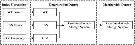optimal control strategy and evaluation framework for frequency