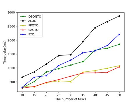 The Effect Of Number Of Tasks On Delay Download Scientific Diagram