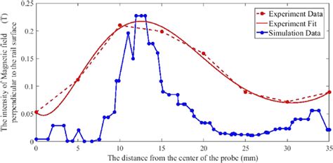 The Comparison Diagram Of The Magnetic Field Intensity At The Same